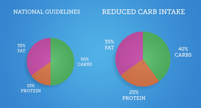Carbs & Cals Video | How Many Carbs Do I Need Each Day?