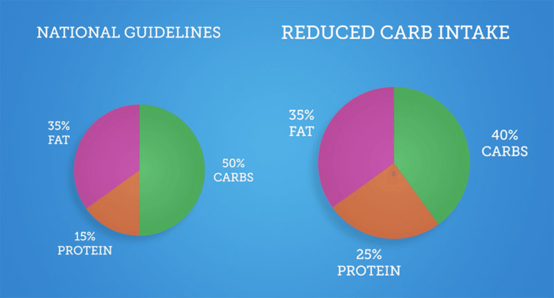 Carbs & Cals Video | How Many Carbs Do I Need Each Day?