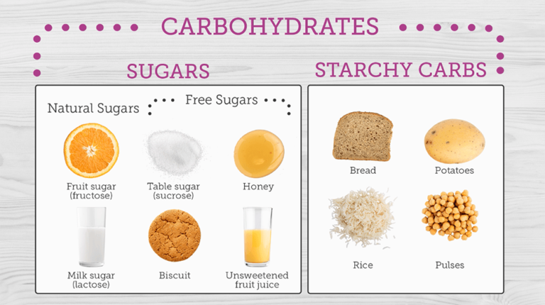 Carbs & Cals Video | What Are Carbs? Why Do We Need Carbs?