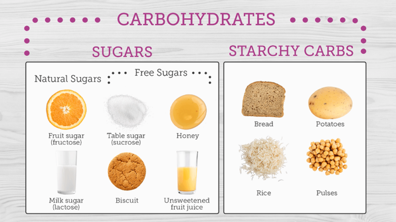 Carbs & Cals Video | What Are Carbs? Why Do We Need Carbs?
