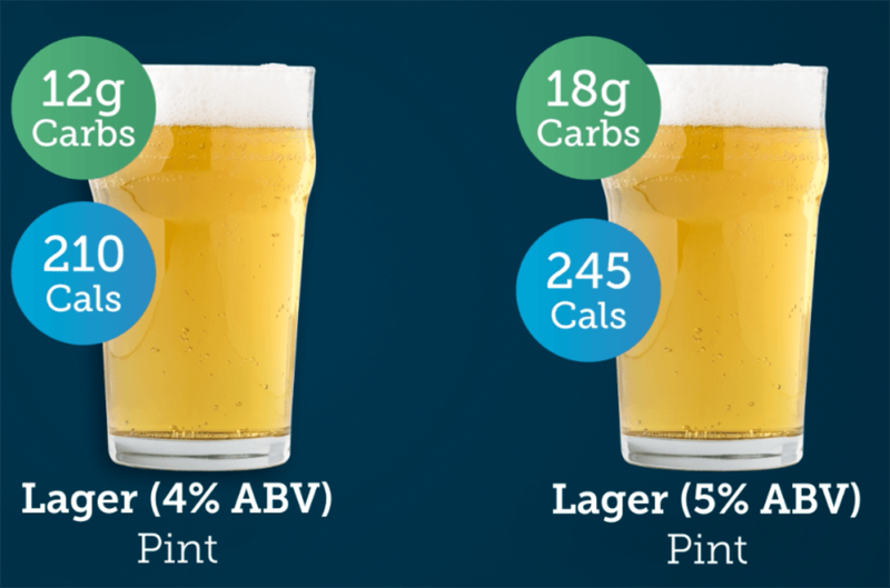 Alcohol Carbs and Calories in 10 popular drinks | Video